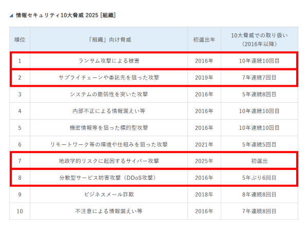 IPA 情報セキュリティ10大脅威 2025の結果を踏まえた今後の展望 | サイバーセキュリティラボ